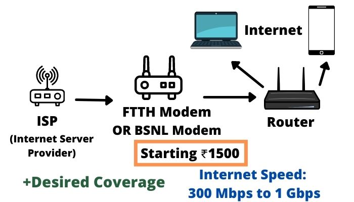 Best Router And Modem For BSNL FTTH Connection (2022)