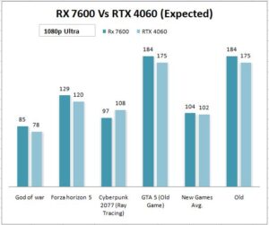 AMD Radeon Rx 7600 Performance and Price In India